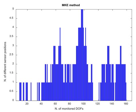 Dynamics Free Full Text Robustness Of Optimal Sensor Methods In Dynamic Testingcomparison