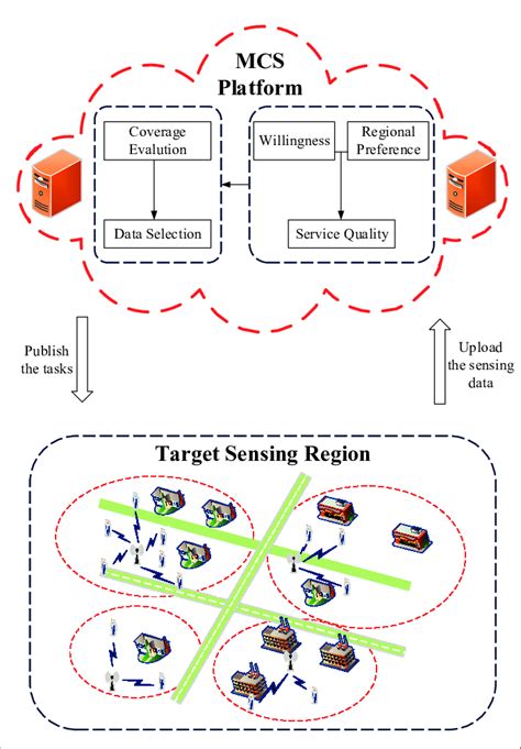Sensing Data Collection Process Download Scientific Diagram