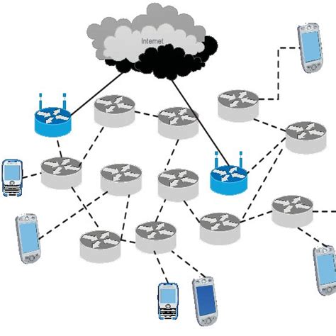 Components Of Wireless Mesh Network Download Scientific Diagram