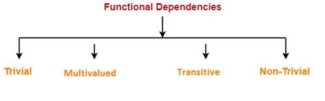 What Is A Functional Dependency In Dbms Education Dbms Function