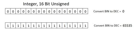 Numeric Data Types In Plc Programming Mi Tech Services Learning