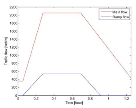 Origin And Ramp Traffic Flow Used In The Simulation Main Flow Upper