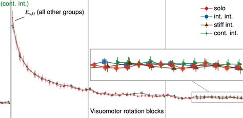 Tracking Error In The Single Trials E S In The Baseline And Download Scientific Diagram