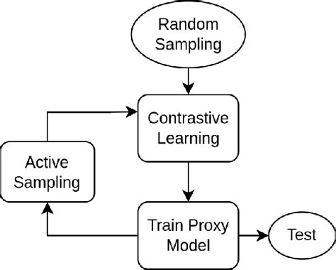 Figure 3 From Data Efficient Contrastive Learning In Histopathology Using Active Sampling