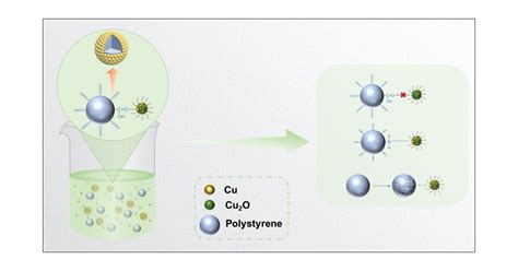Adsorption Of Cu Nanoparticles On Polystyrene Based Microspheres Langmuir