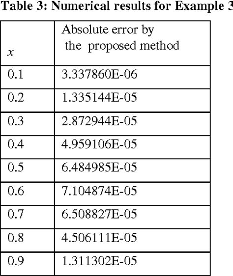 table 3 from collocation method for fifth order boundary value problems