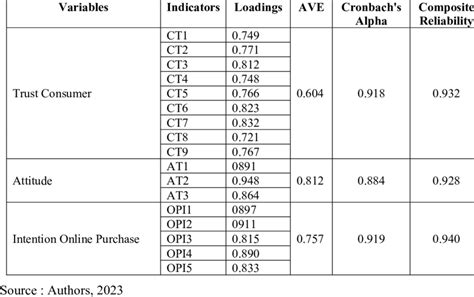 Measurement Model Results Outer Model Download Scientific Diagram
