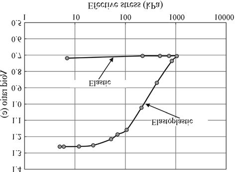 Consolidation Curve For A Saturated Sample Download Scientific Diagram