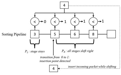 Cost Effective Network Reordering Using Fpga