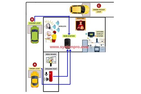 Wireless Drive Thru Systems