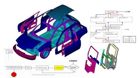 Ansys Consulting Services Smartdo Finite Element Analysis Finite