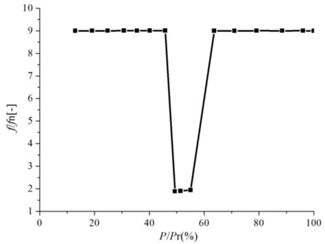 The Pressure Fluctuation First Main Frequency In Rang Of Full Load The