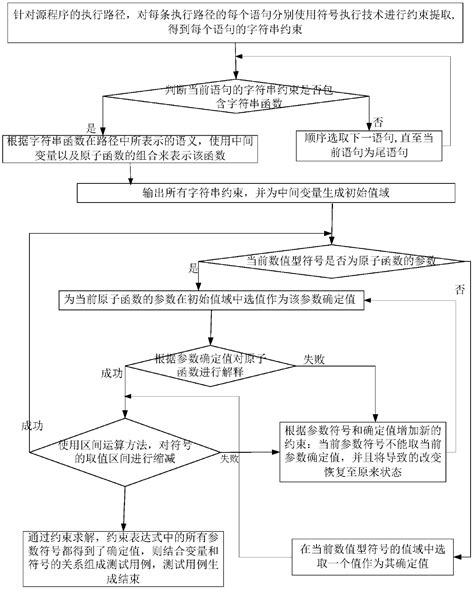 A Method Of Automatically Generating String Type Test Cases Eureka