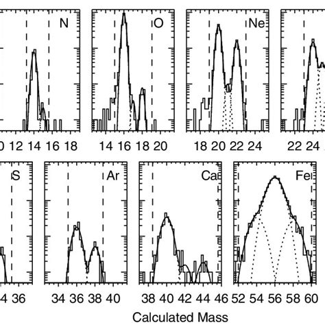 Mass Histograms Note Logarithmic Vertical Scale For Major Elements