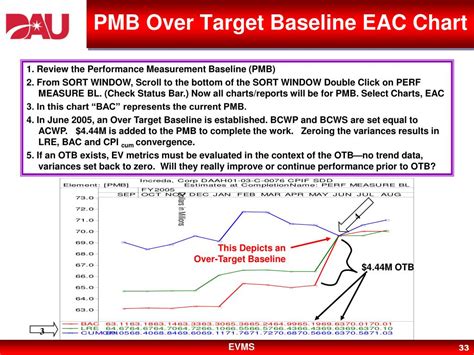 PPT Performance Measurement Baseline PMB Development And Analysis PowerPoint Presentation