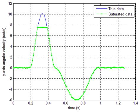 Sensors Free Full Text Sensor Saturation Compensated Smoothing