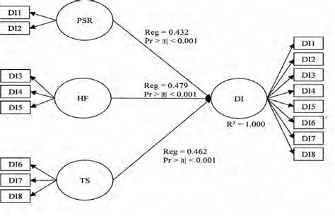 Pls Pm Hierarchical Model To Estimate The Di Multidimensional Construct Download Scientific
