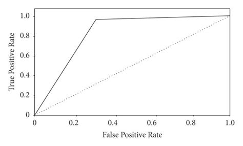 Roc Results A Svm Roc Curve Area 061 B Cnn Roc Curve
