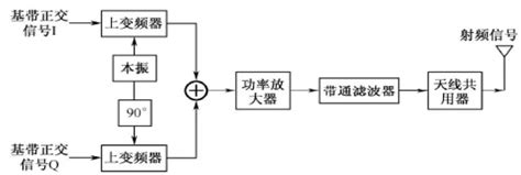 射频电路主要包括的接收机和发送机图解 信号
