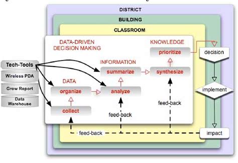 Decision Making Models In Education