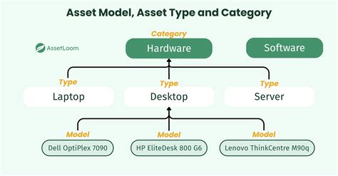 Understanding Asset Models Asset Type And Category