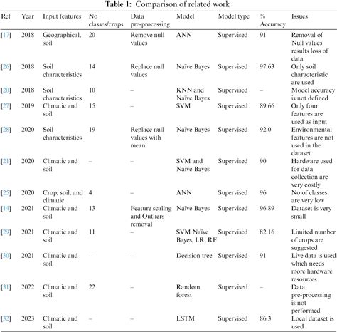 CSSE Free Full Text Automatic Crop Expert System Using Improved
