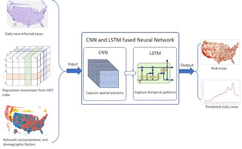 Conceptual Architecture Of The Cnn Lstm Fused Neural Network For