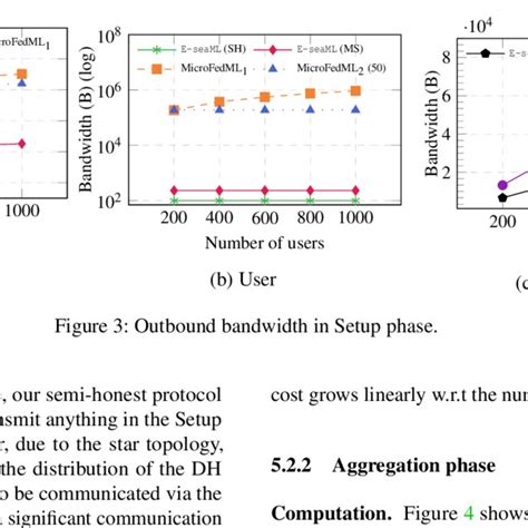 Computation In Setup Phase Download Scientific Diagram