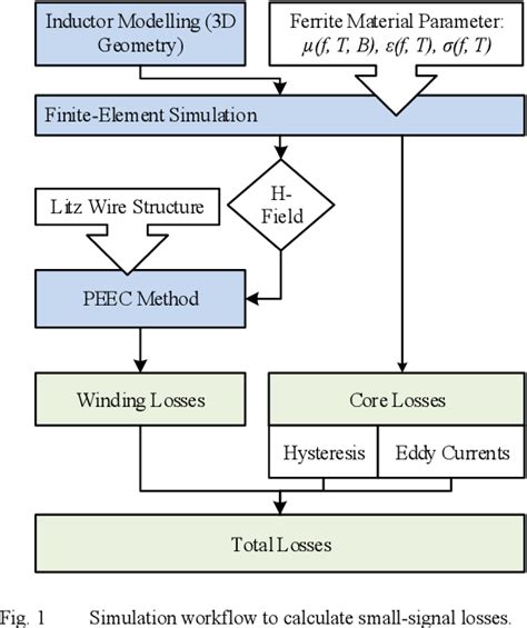 Figure 1 From Comprehensive Spice Model For Power Inductor Losses Semantic Scholar