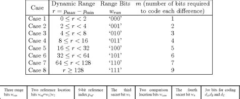 Table 1 From Lossless Data Hiding Based On Improved Vq Index Joint Neighboring Coding Semantic