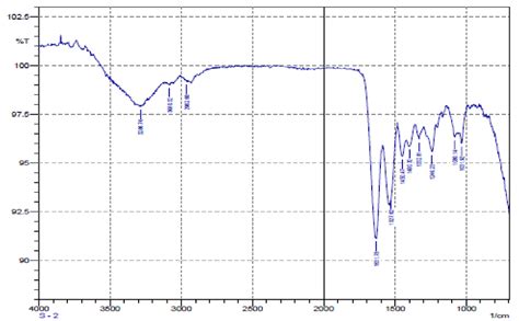 Ftir Spectrum Of Hap Gelatin Composite At Containing 5 Hap Download