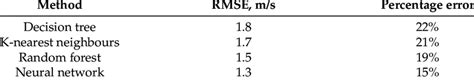 Comparison Of Different Machine Learning Methods Used For Aopwv