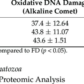 Sperm DNA Fragmentation Mean SD Outputs For Fertile Donors And Download Scientific Diagram