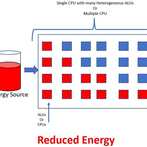 Power Aware Heterogeneous Architecture Design At Full Power Download