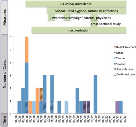 Epidemic Curve Of Confirmed And Probable Cases With Measures Initiated