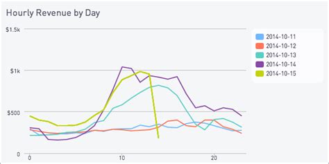Comparing Hourly Revenue In Sql Sisense
