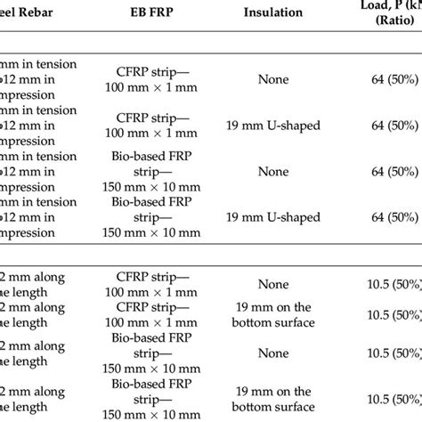 Details Of Rc Beams And Slabs With Eb Frp Reinforcement Download Scientific Diagram