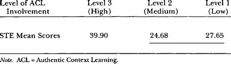 Results Of Dunn S Multiple Comparison Procedure Download Table
