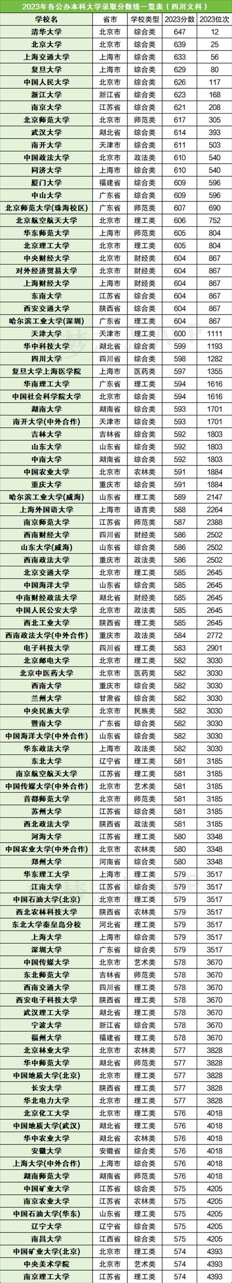2024全国各大学高考录取分数线一览表 高考100 2024全国各大学高考录取分数线一览表 高考100