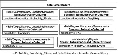 The Example Of Modeling Measurementmeasure Download Scientific Diagram