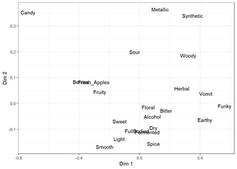 4 Using Ggplot With Other Packages Publication Quality Data