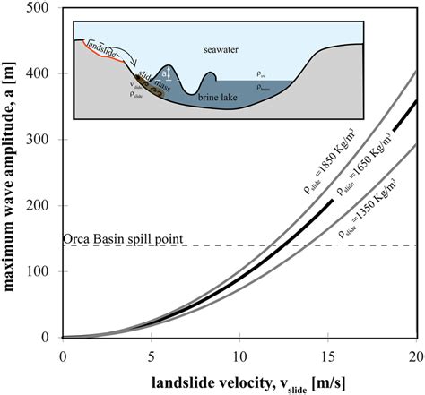 Predicted Maximum Wave Amplitude Produced By Impact Of Landslides In A Download Scientific