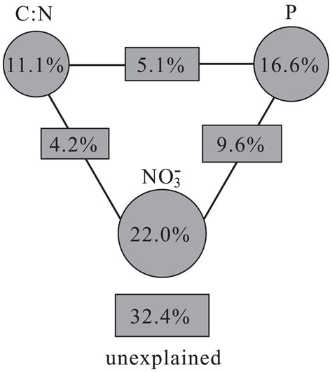 Variation Partitioning Analysis Of Microbial Diversity Variance Among Download Scientific