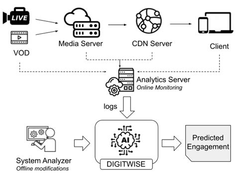 digitwise digital twin based modeling of adaptive video streaming engagement athena christian