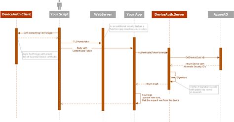 Azure Ad Device Based Authentication Workplace Ninjas
