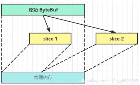 netty——bytebuf的创建、内存分配与池化、组成、扩容规则、写入读取、内存回收、零拷贝 netty 创建bytebuf 胡尚的博客