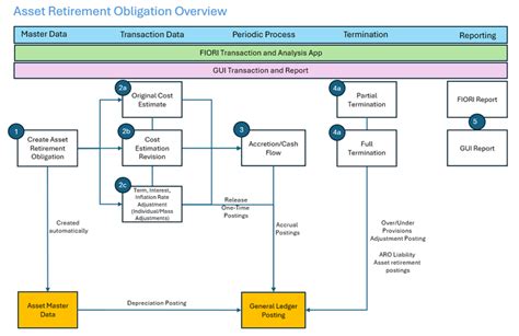 Asset Retirement Obligation Aro In S4 Hana Sap Community