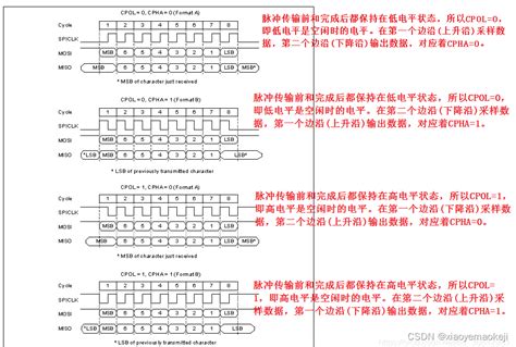 Spi（serial Perripheral Interface）总线摩托罗拉spi Csdn博客