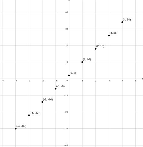 Graph Each Relation For Integer Values Of X From 4 To 4 Quizlet