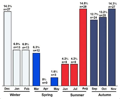 Percentage And The Accumulative Number Of Cases Tested Per Download Scientific Diagram